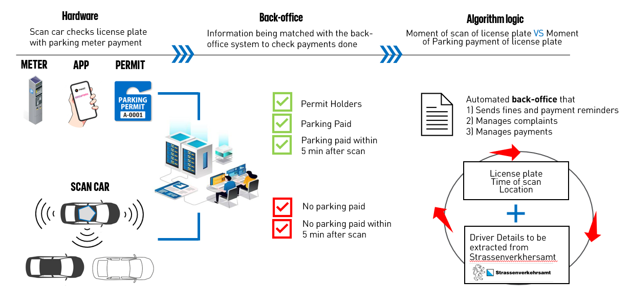 Electronic Bee – Innovative parking solutions to drive maximum ...